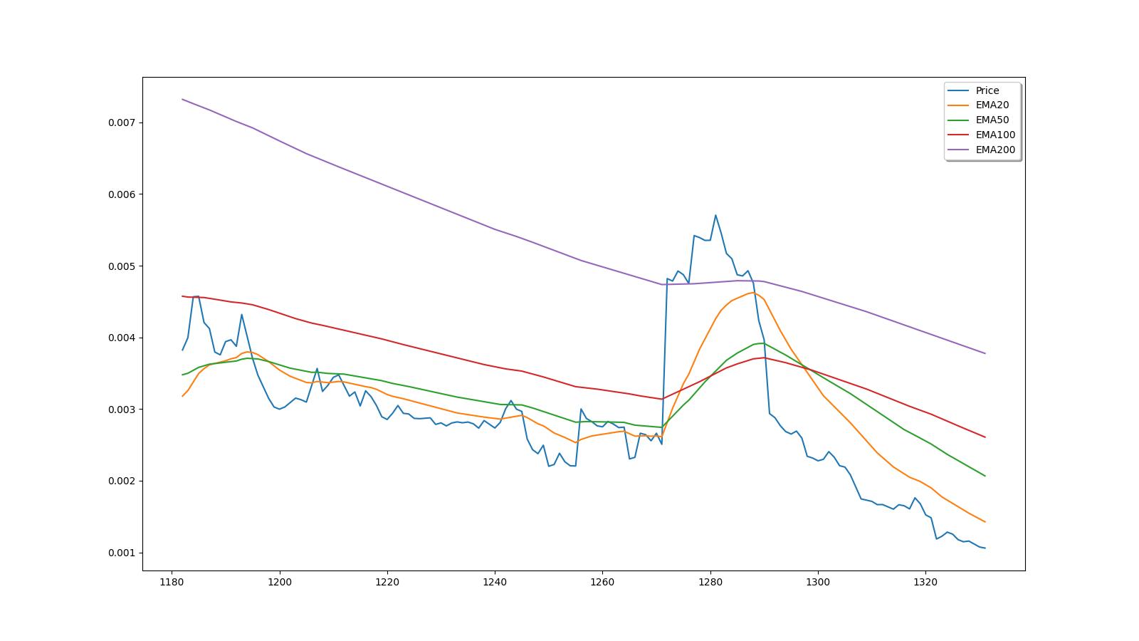 BitSong Exponential Moving Averages