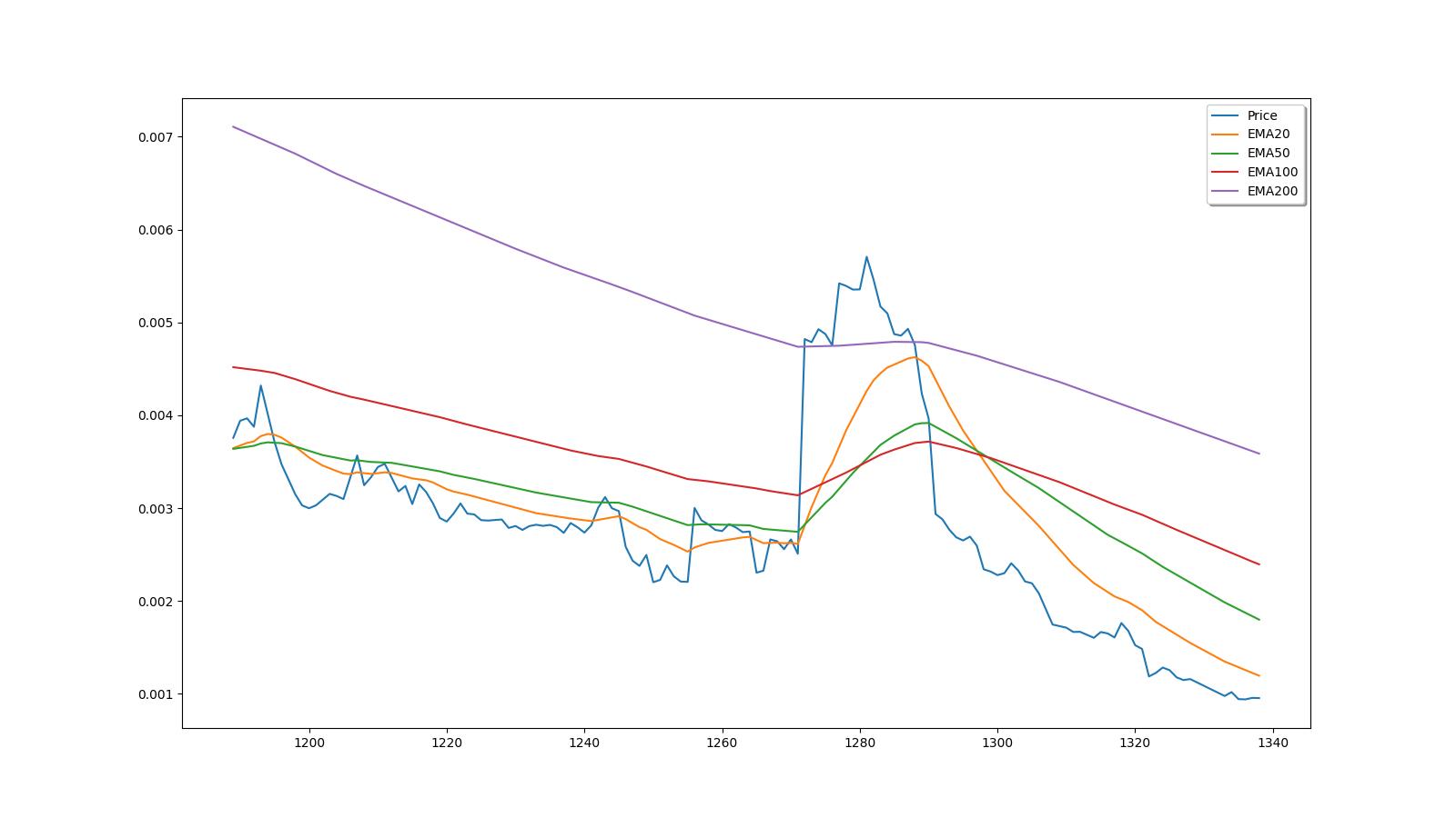 BitSong Exponential Moving Averages