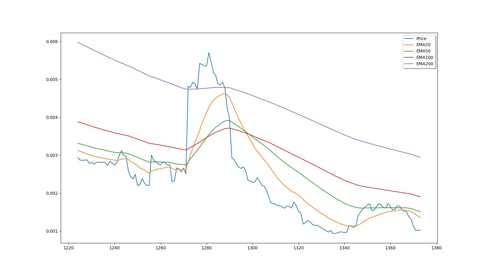 BitSong Exponential Moving Averages