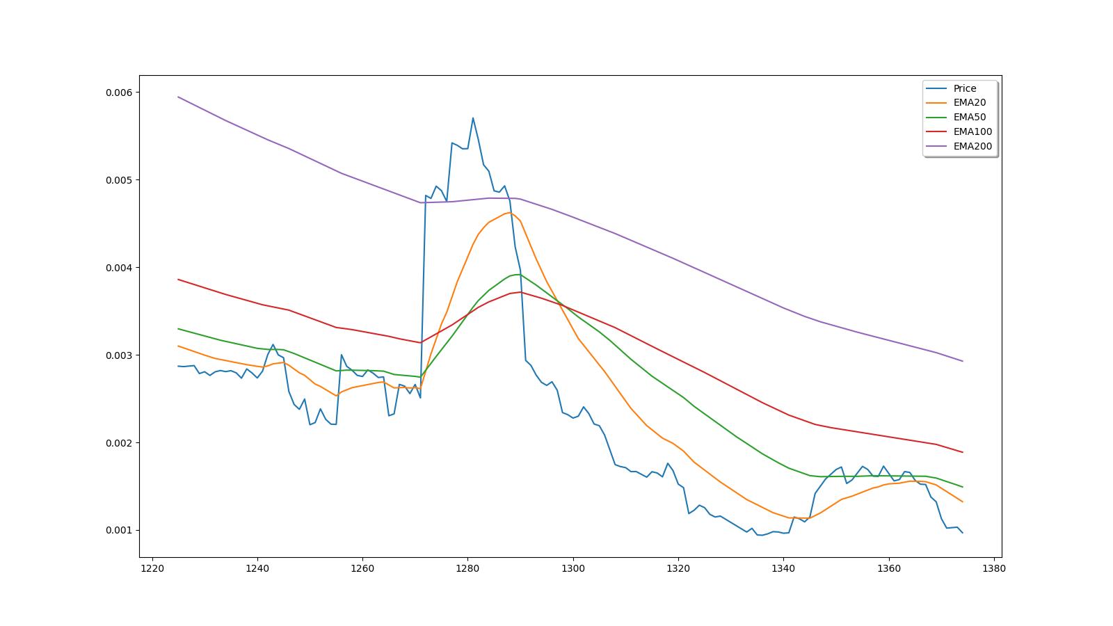 BitSong Exponential Moving Averages