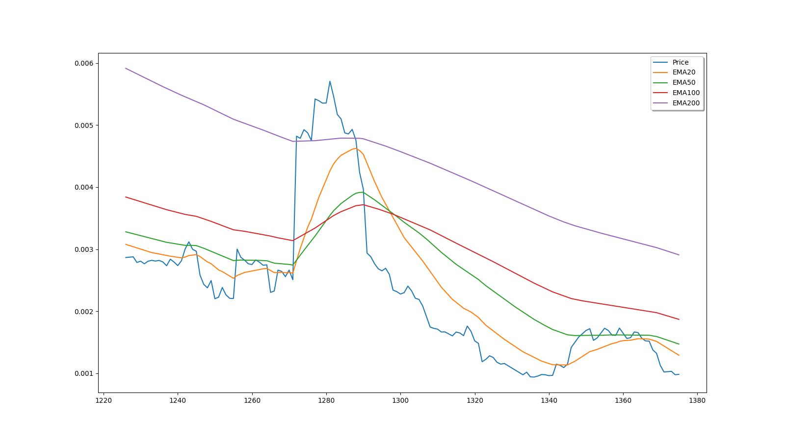BitSong Exponential Moving Averages