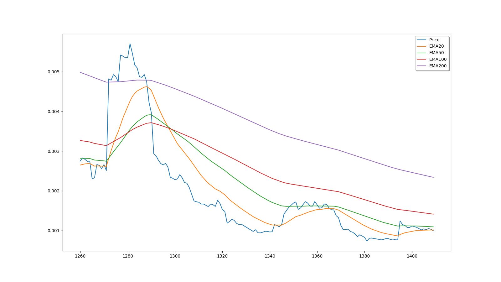 BitSong Exponential Moving Averages