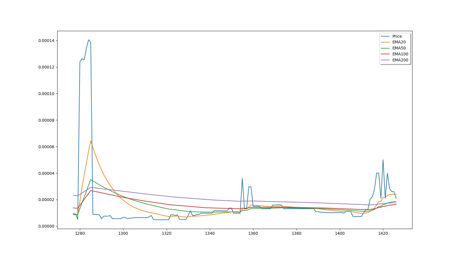 Bitspawn Exponential Moving Averages