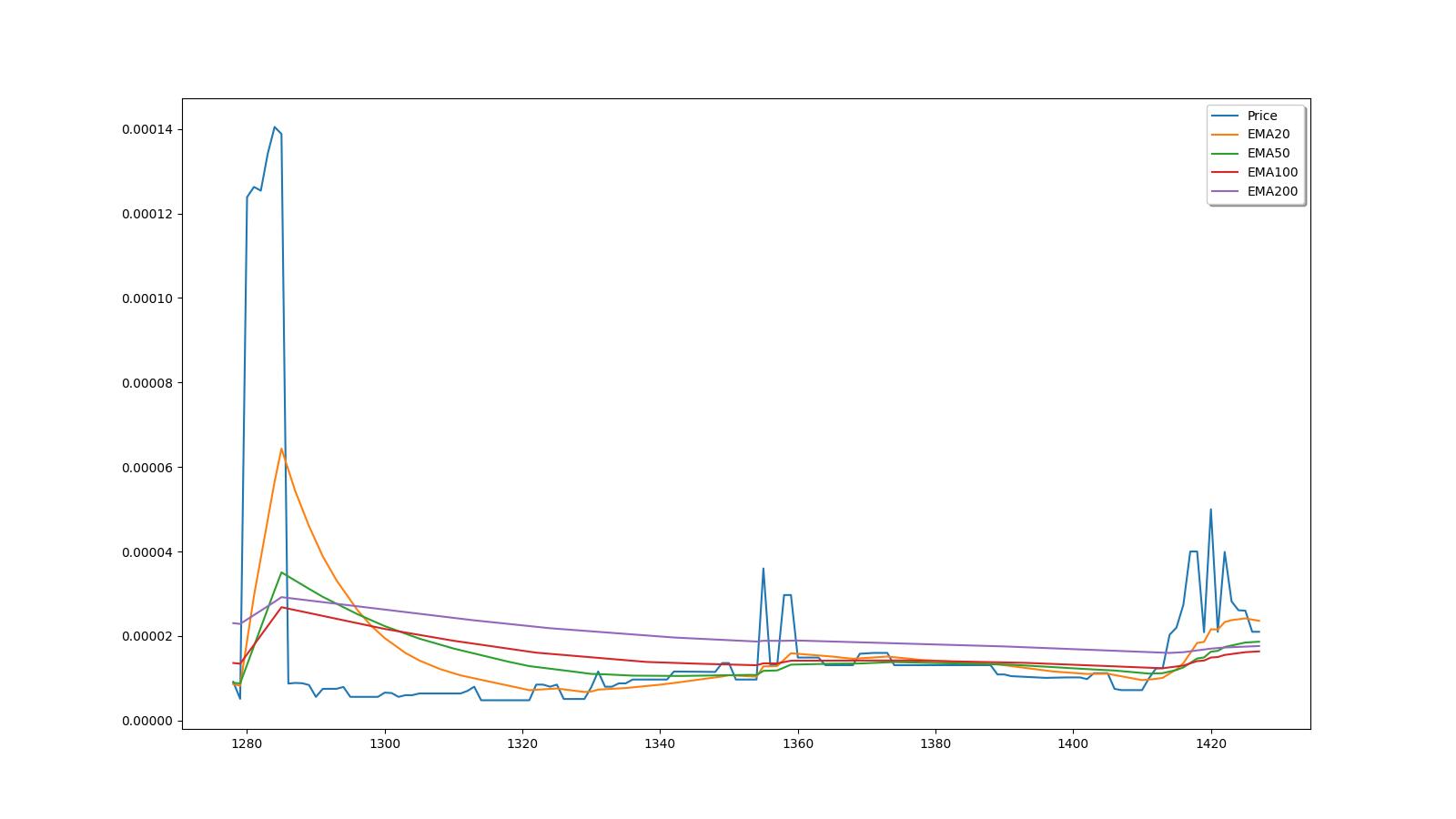 Bitspawn Exponential Moving Averages
