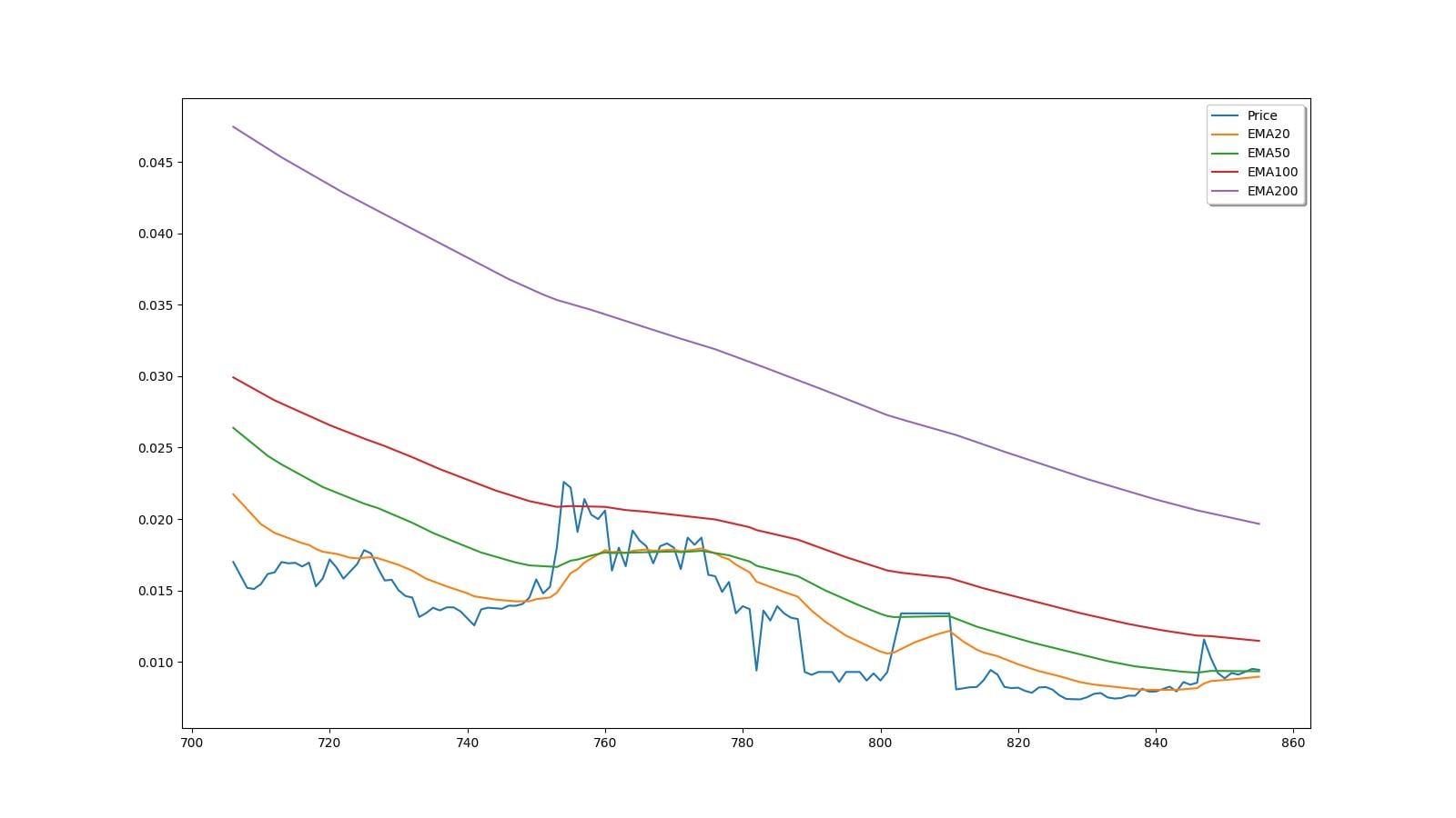BitStable Exponential Moving Averages