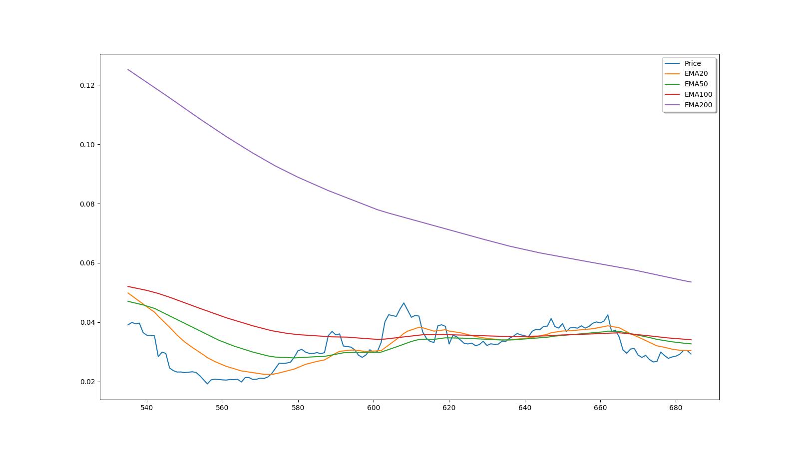 BitStable Exponential Moving Averages