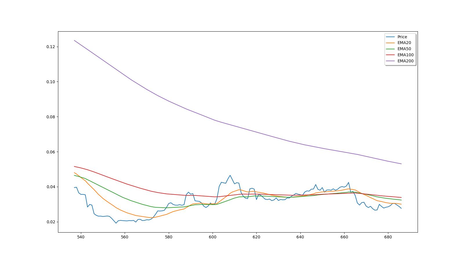 BitStable Exponential Moving Averages