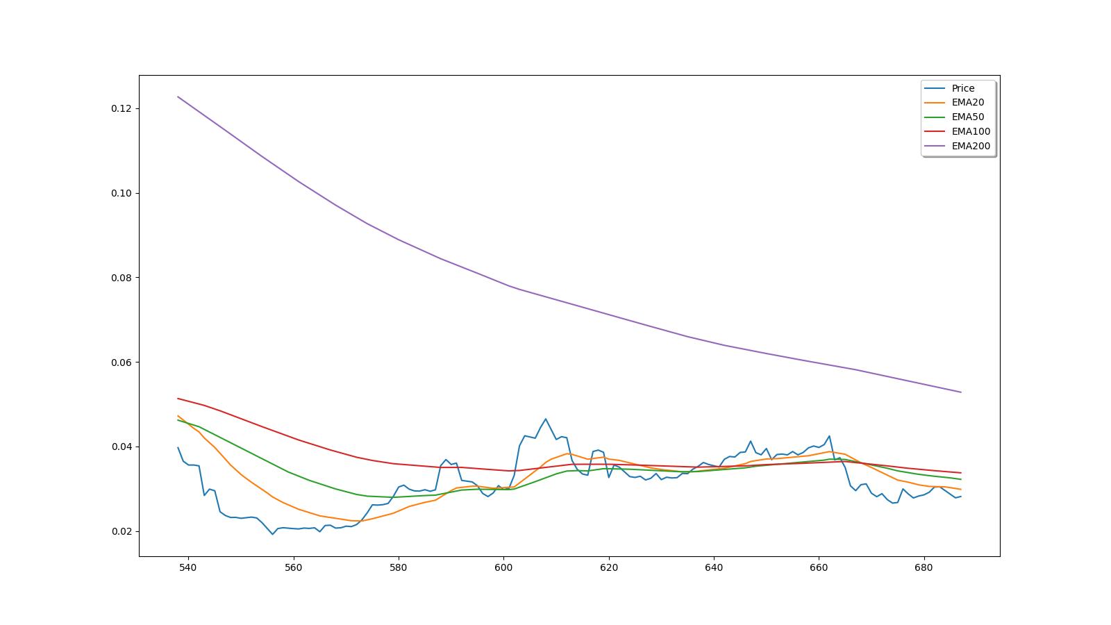 BitStable Exponential Moving Averages