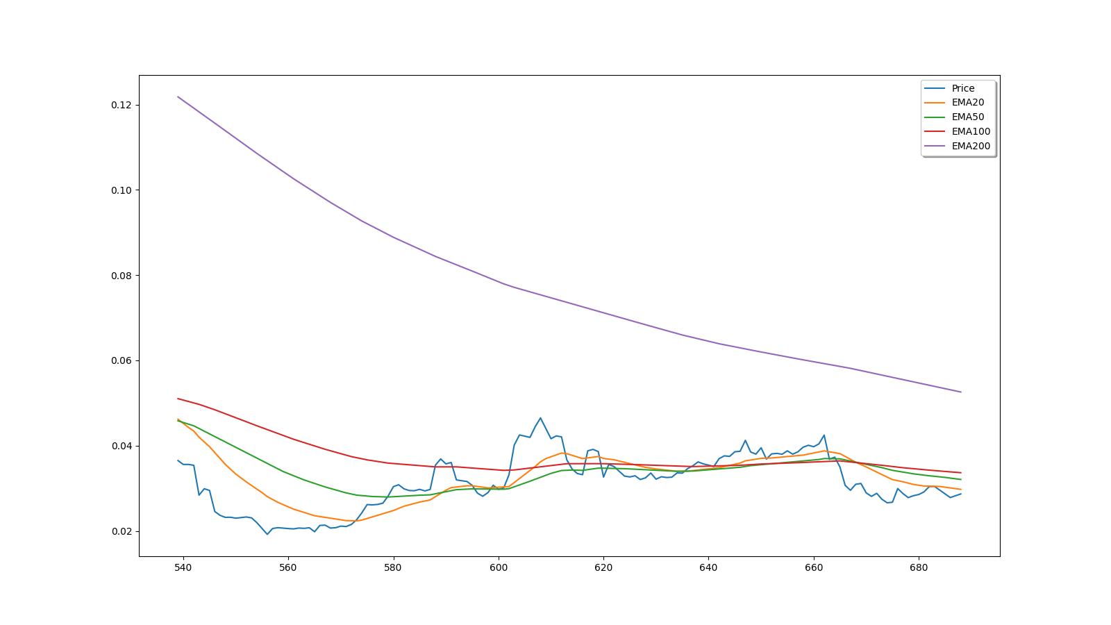 BitStable Exponential Moving Averages