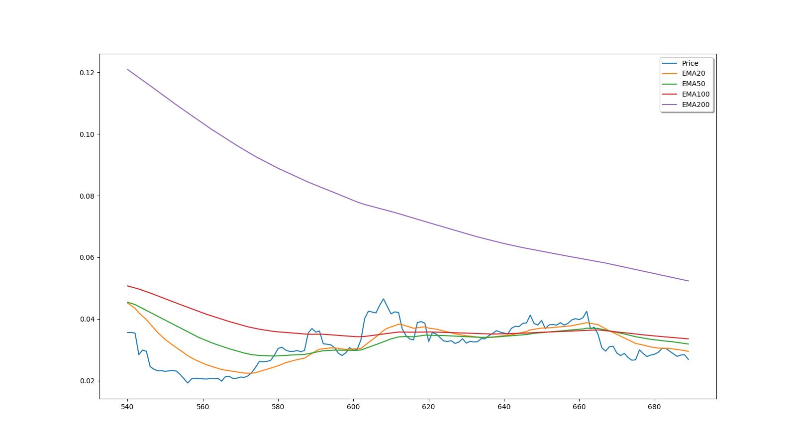 BitStable Exponential Moving Averages