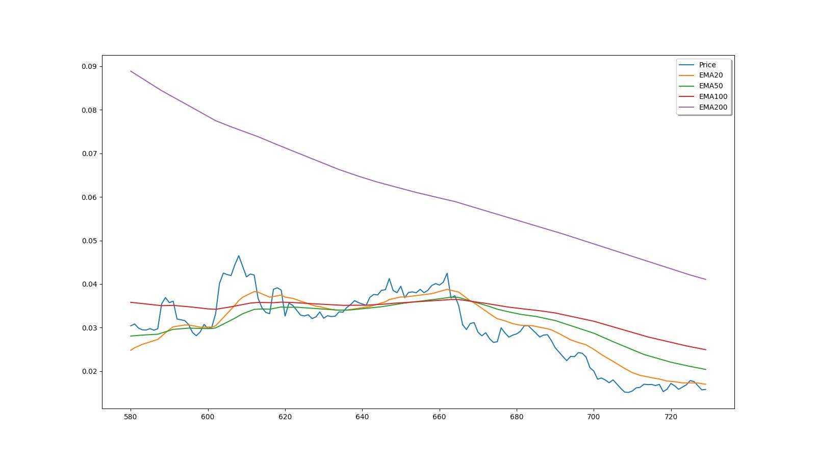 BitStable Exponential Moving Averages