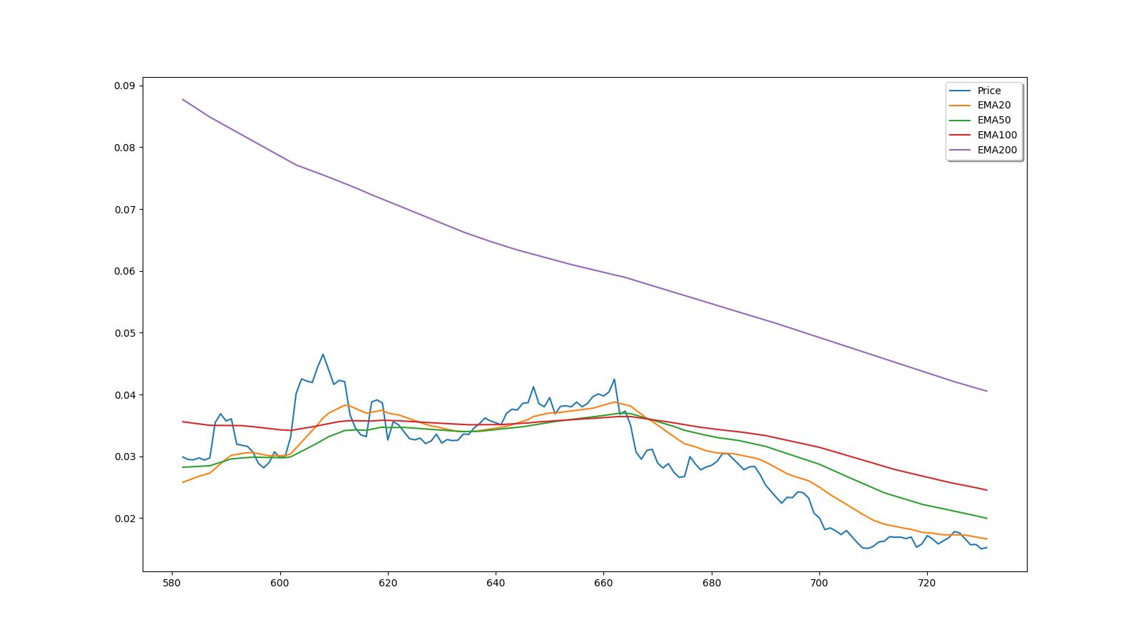 BitStable Exponential Moving Averages