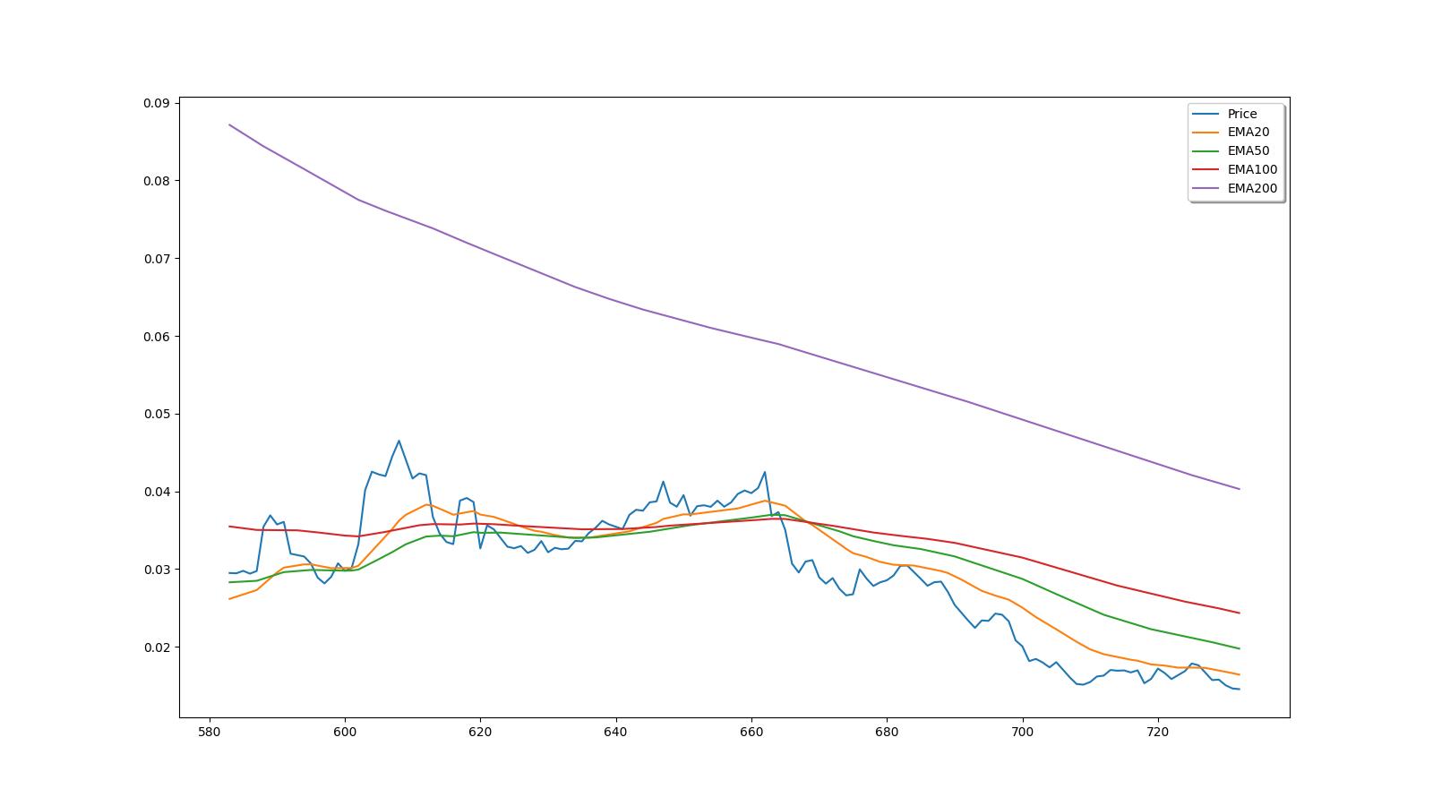 BitStable Exponential Moving Averages
