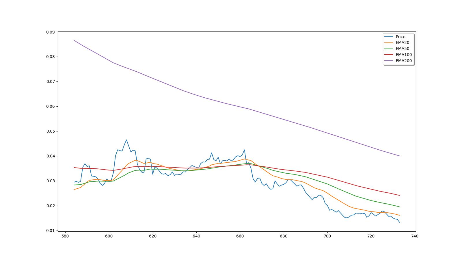BitStable Exponential Moving Averages