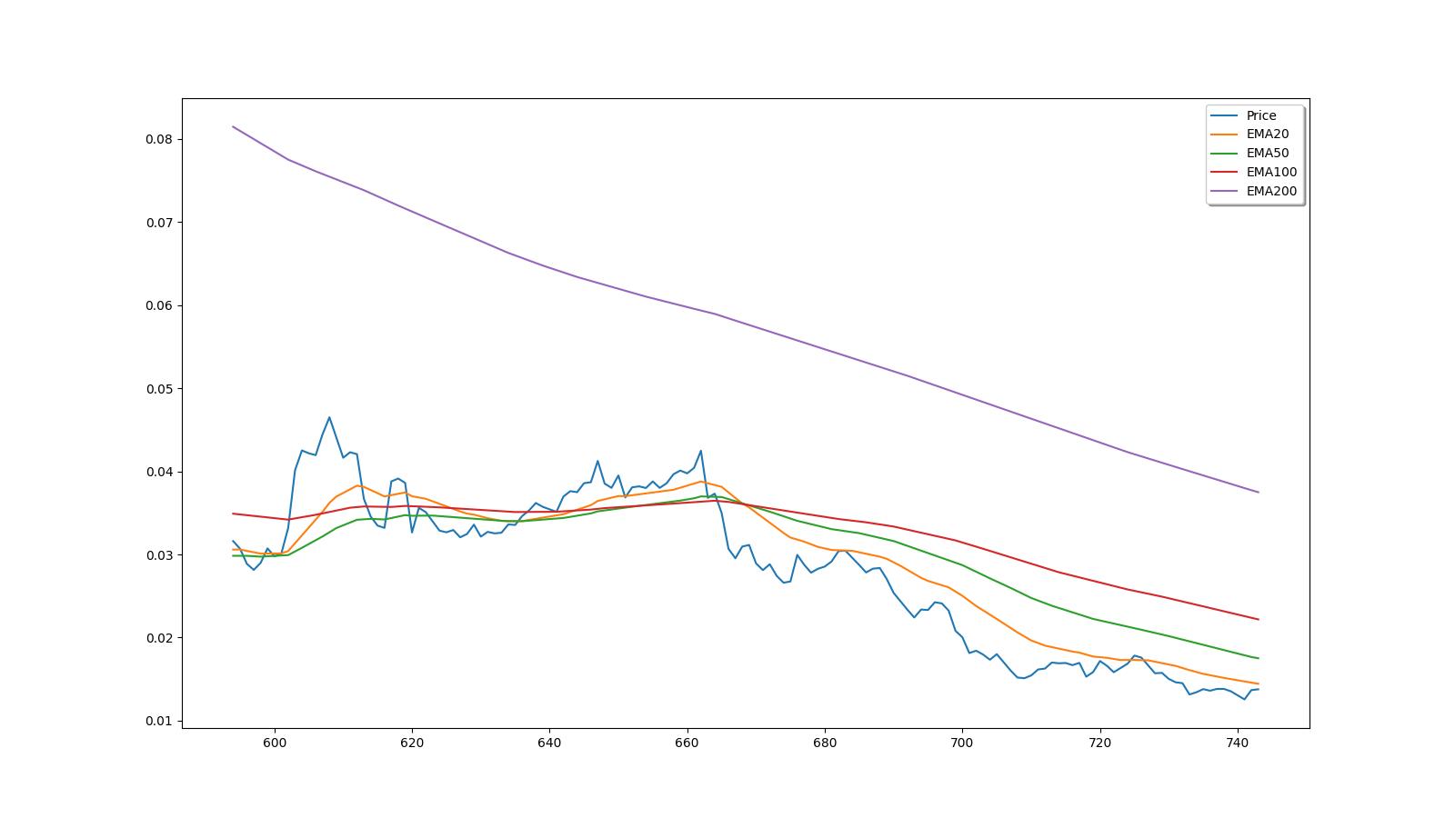 BitStable Exponential Moving Averages