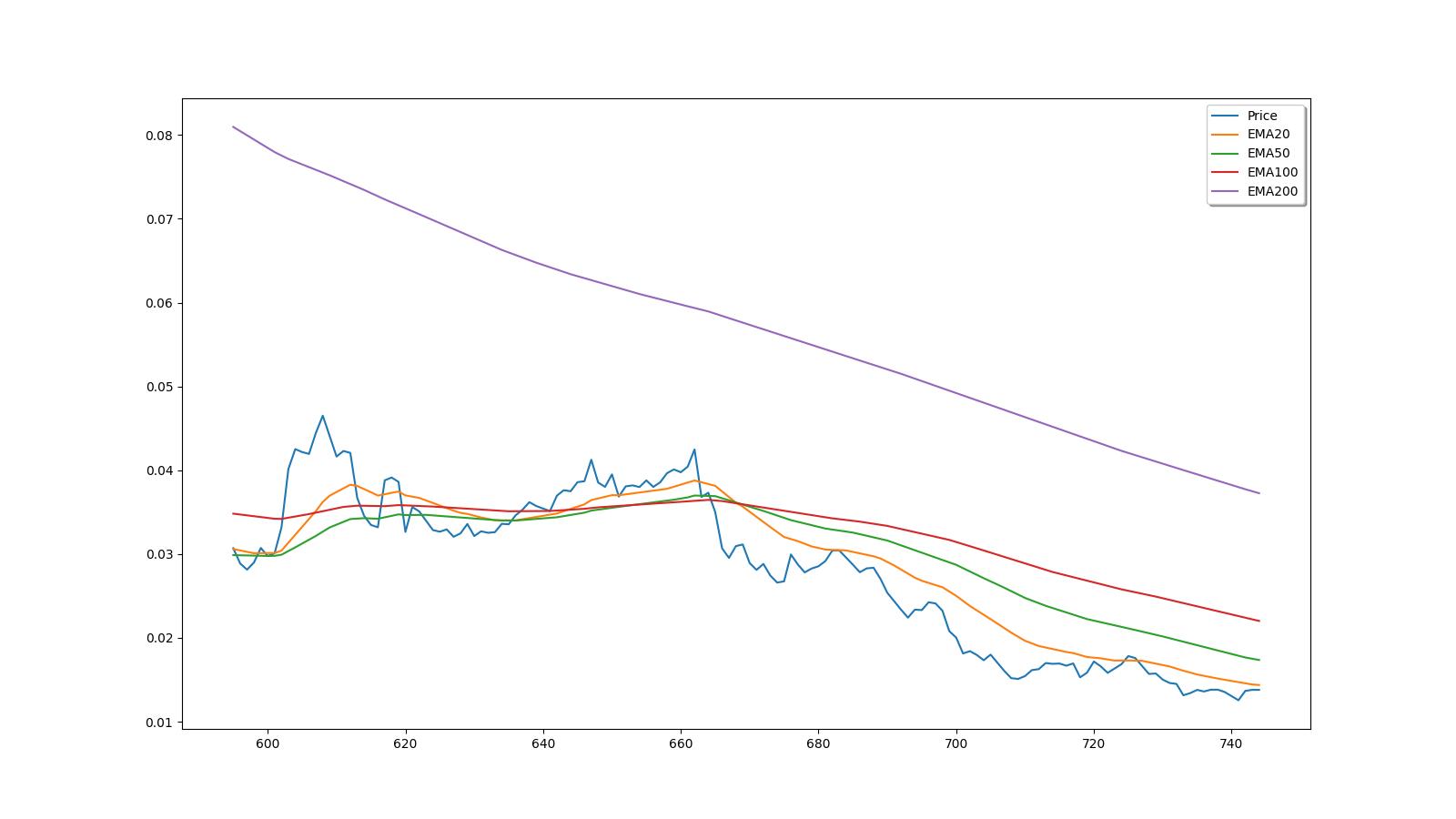 BitStable Exponential Moving Averages