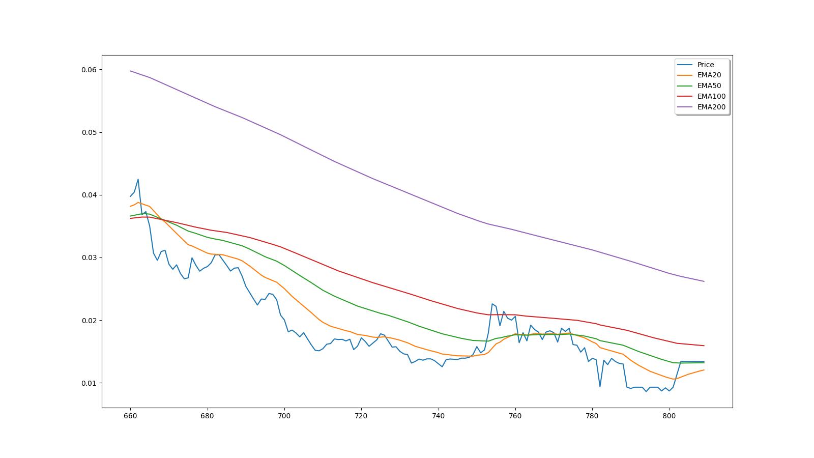 BitStable Exponential Moving Averages