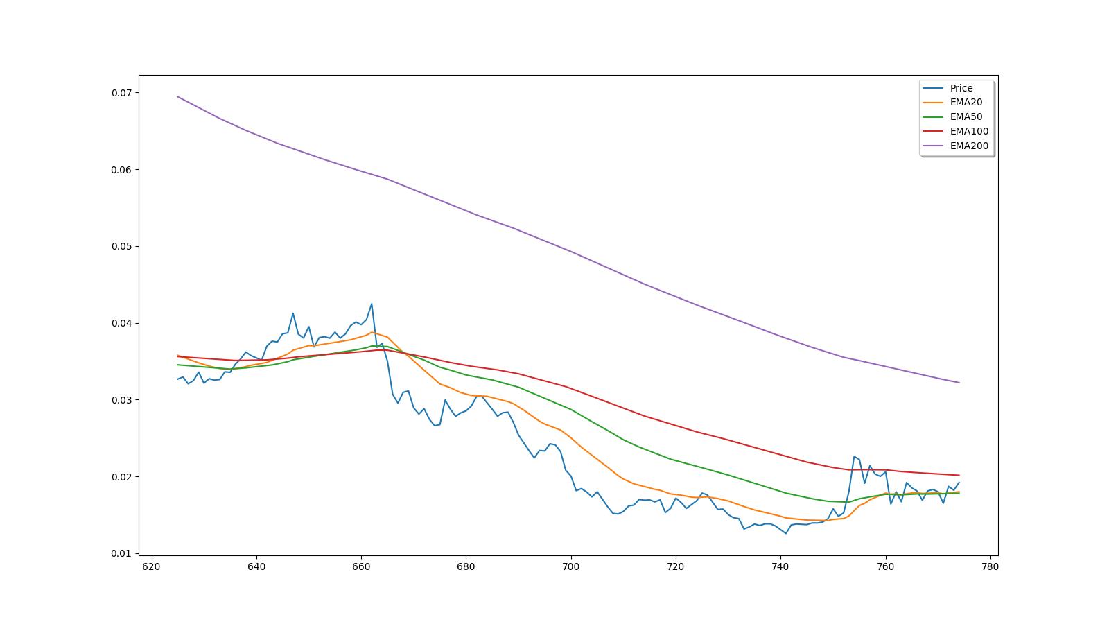 BitStable Exponential Moving Averages