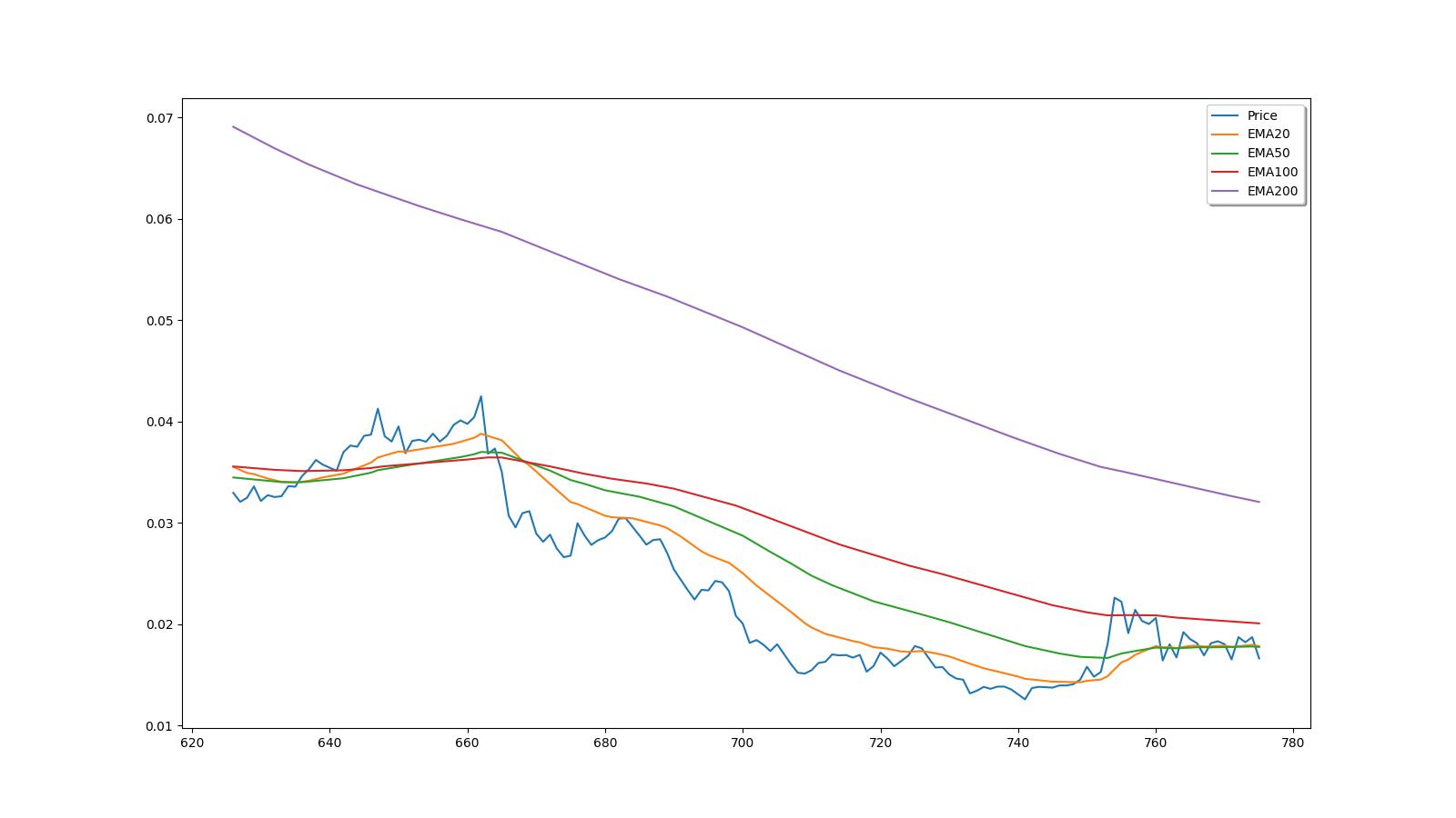 BitStable Exponential Moving Averages