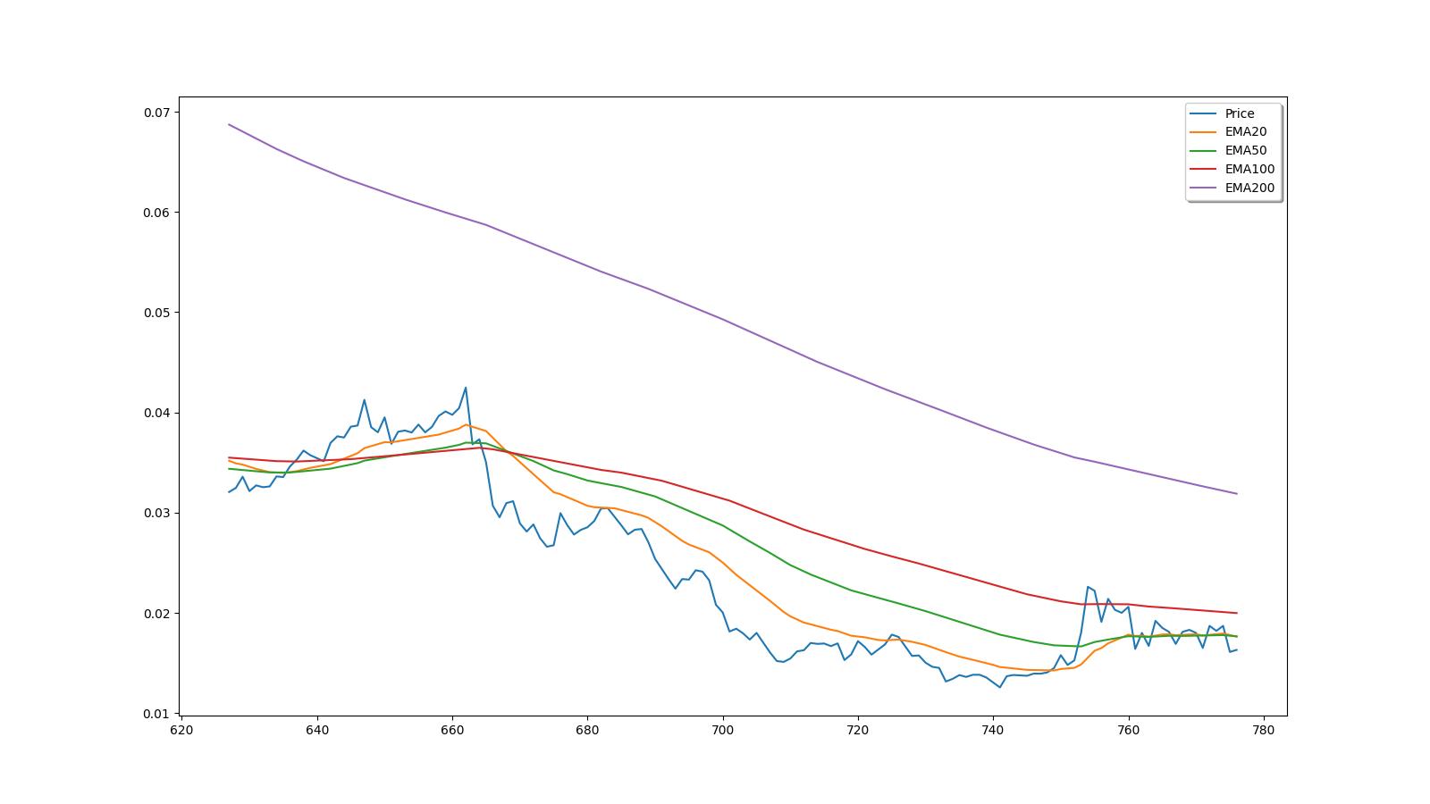 BitStable Exponential Moving Averages