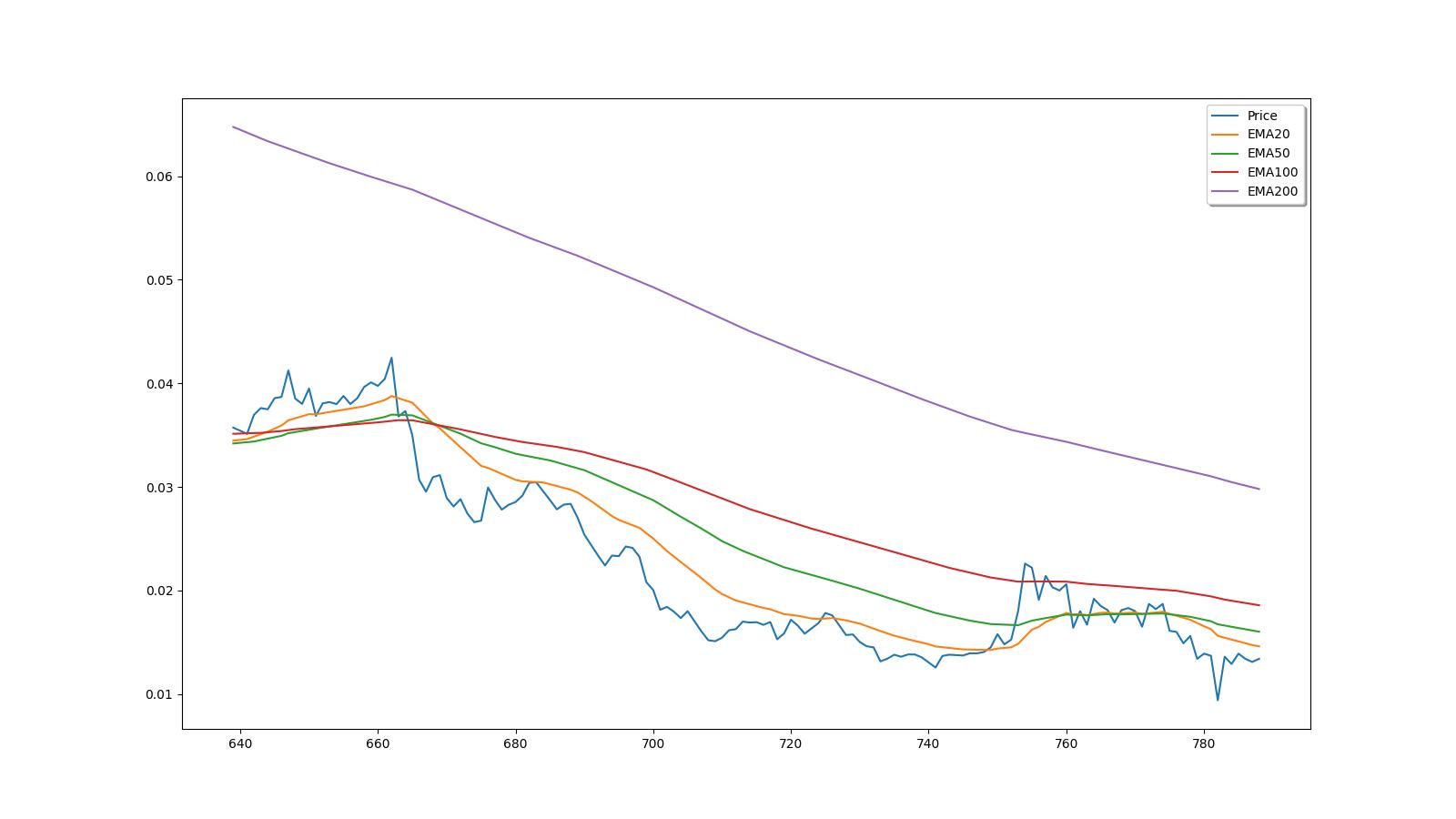 BitStable Exponential Moving Averages