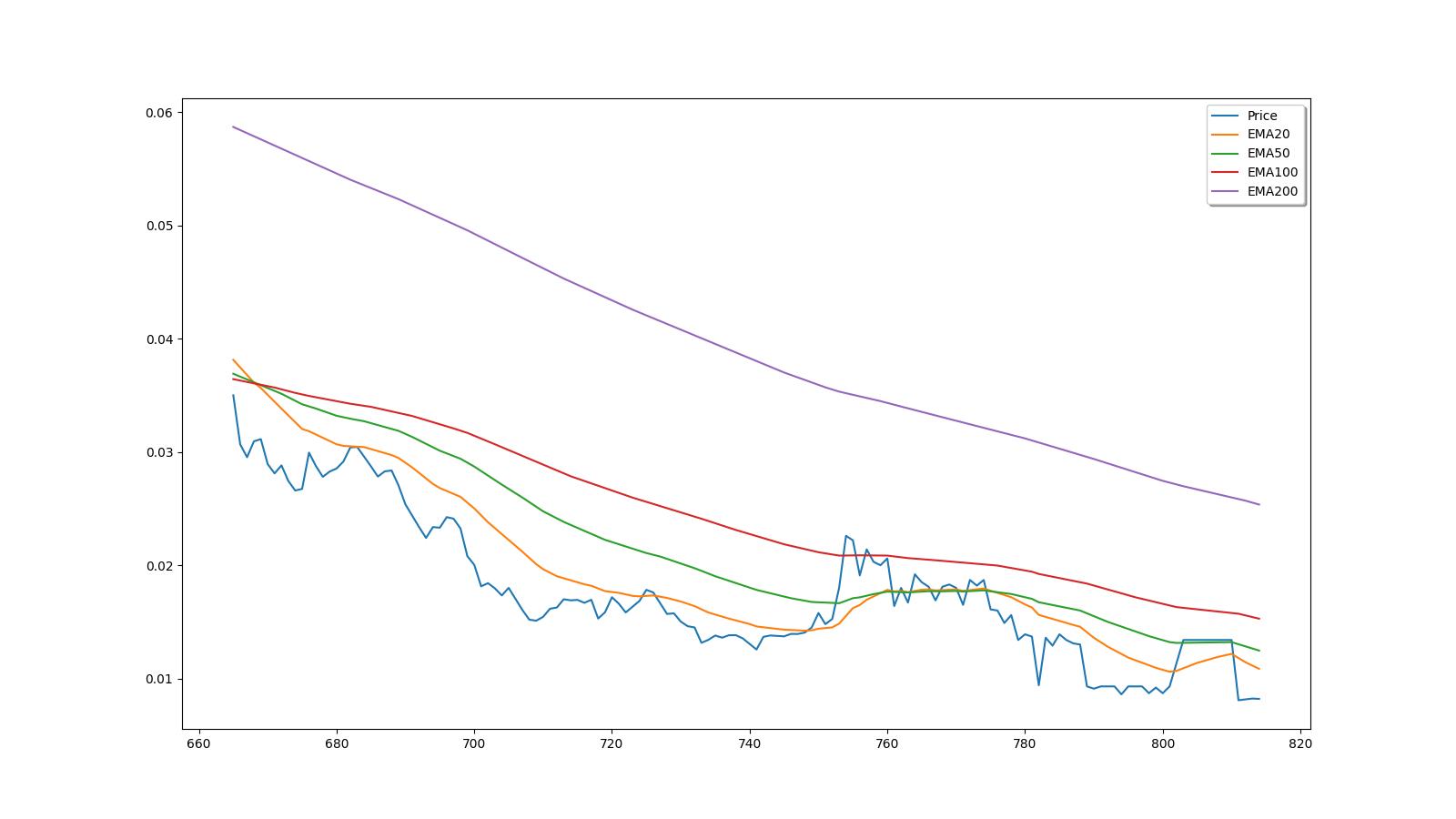 BitStable Exponential Moving Averages