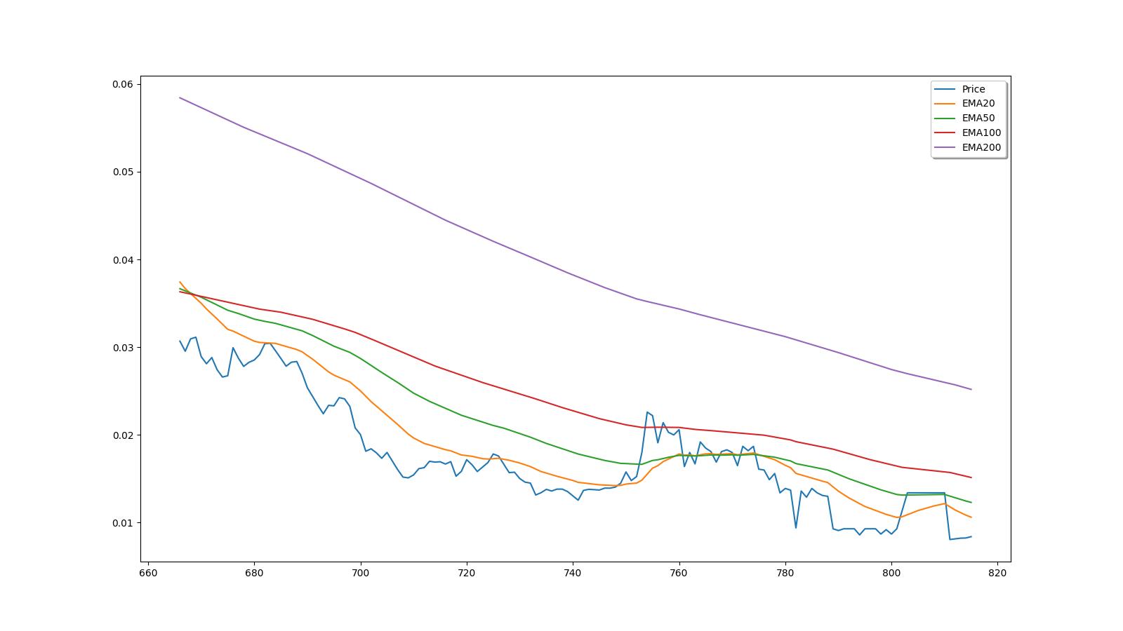 BitStable Exponential Moving Averages