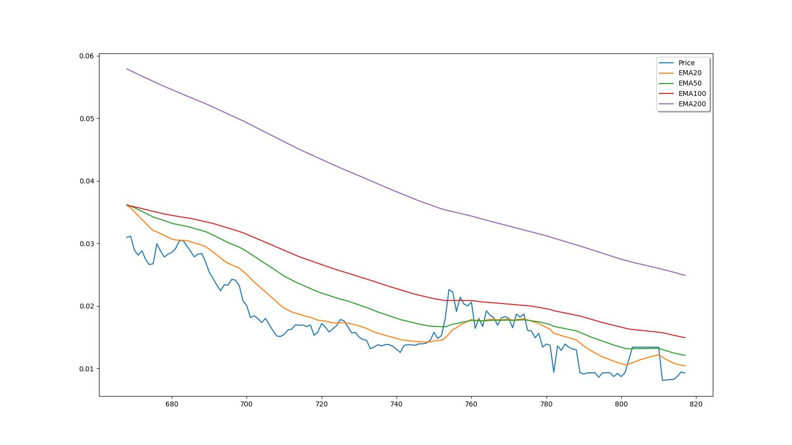 BitStable Exponential Moving Averages