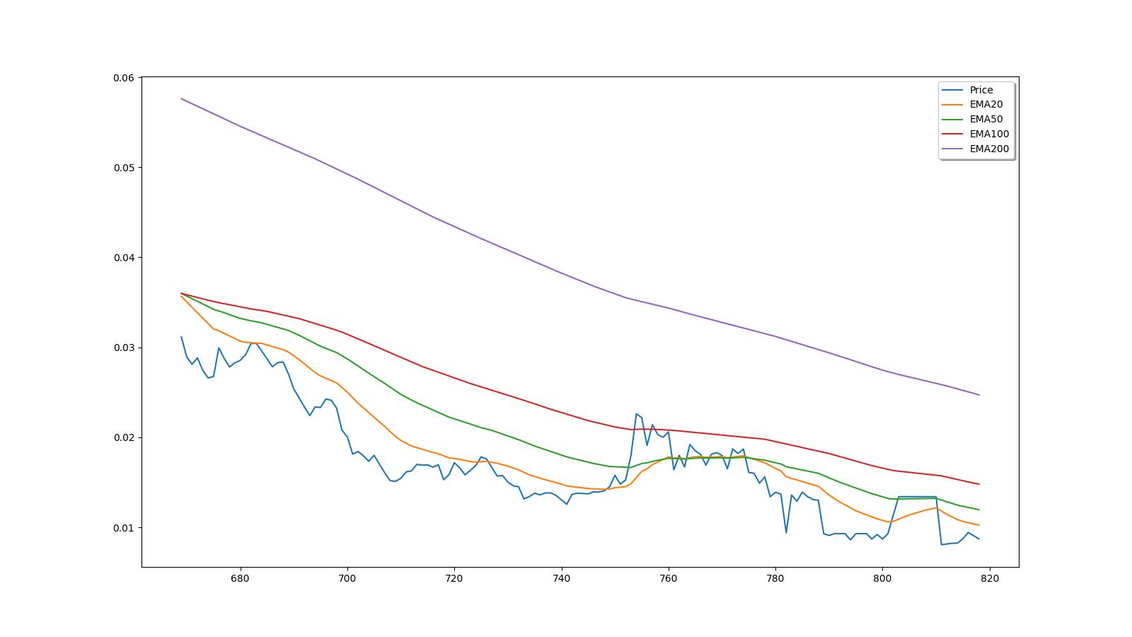 BitStable Exponential Moving Averages