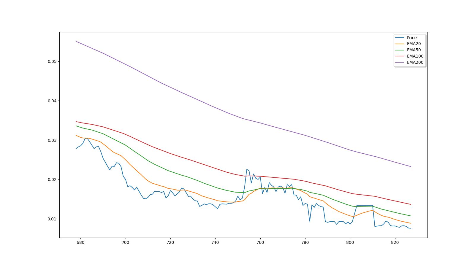 BitStable Exponential Moving Averages