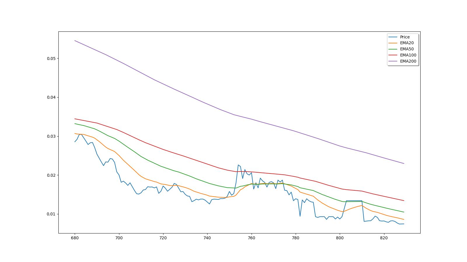BitStable Exponential Moving Averages