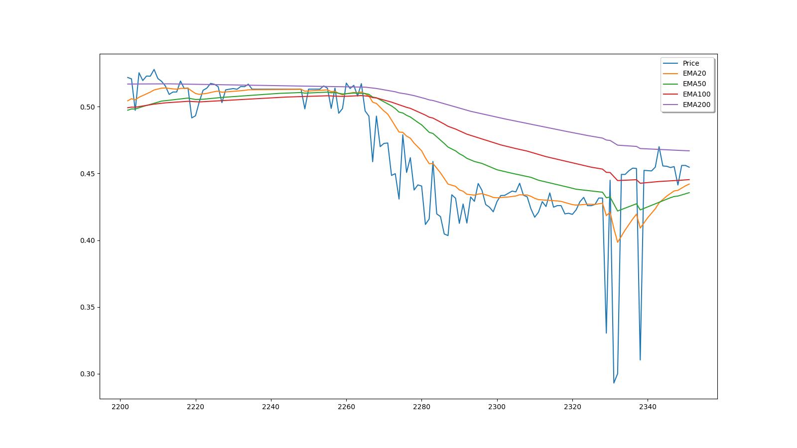 BitStake Exponential Moving Averages