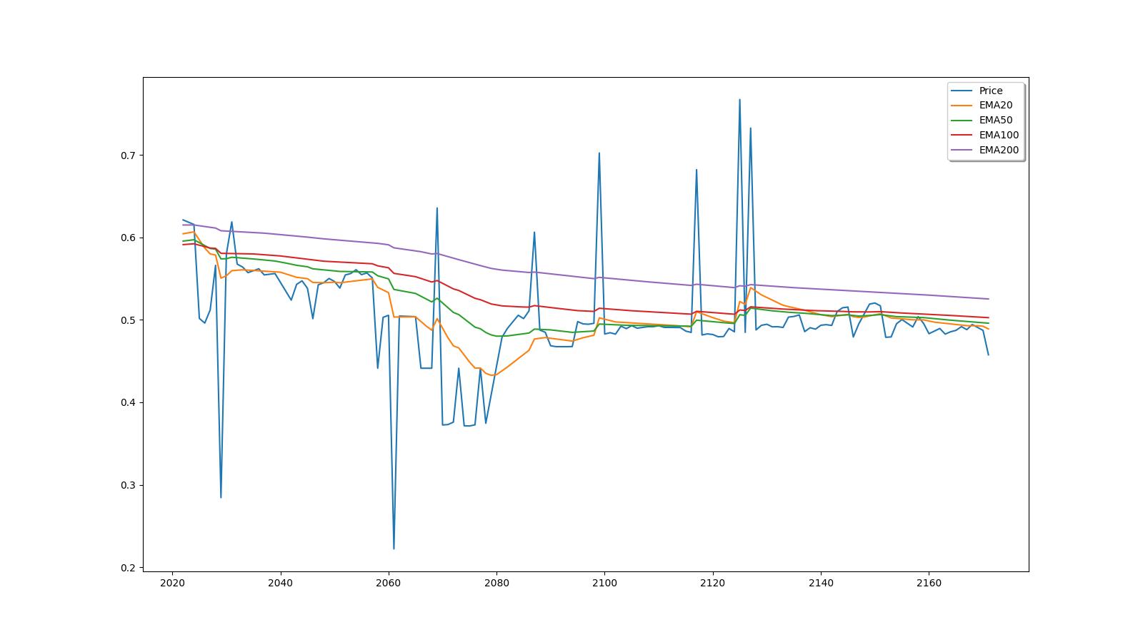 BitStake Exponential Moving Averages