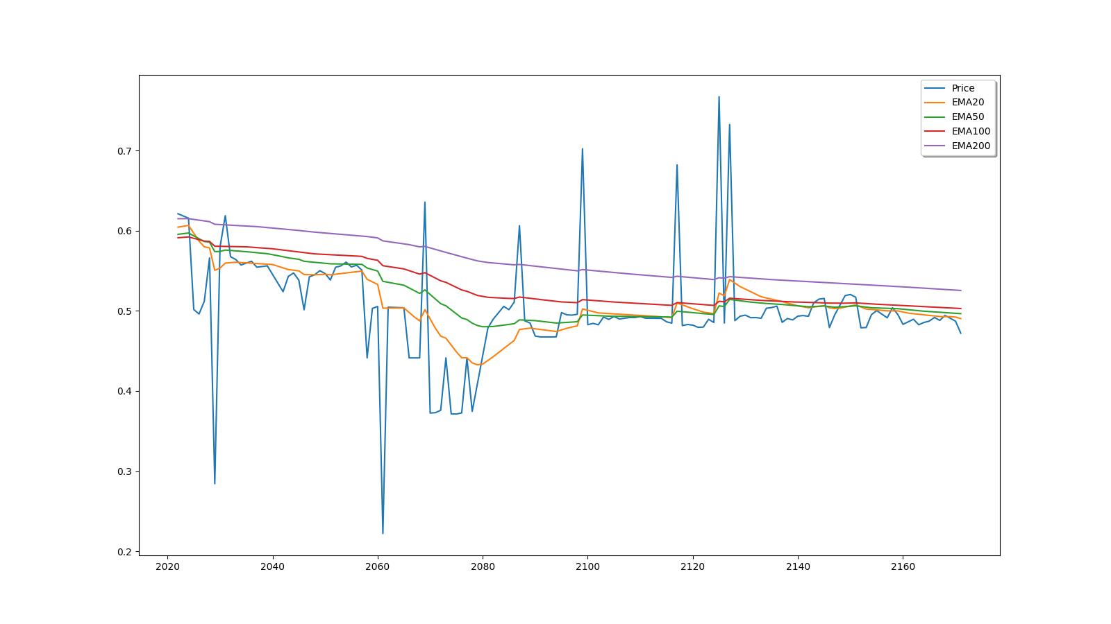 BitStake Exponential Moving Averages