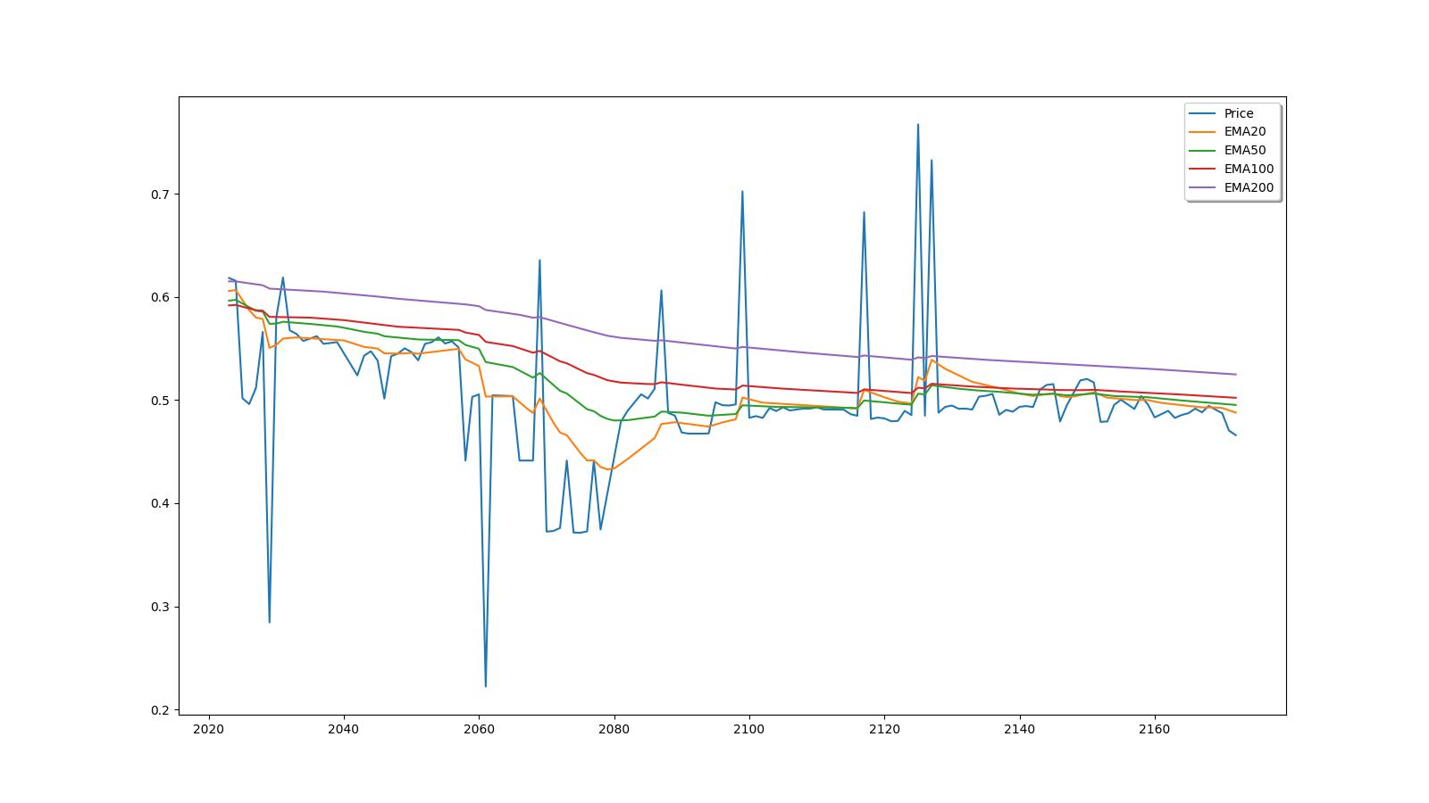 BitStake Exponential Moving Averages