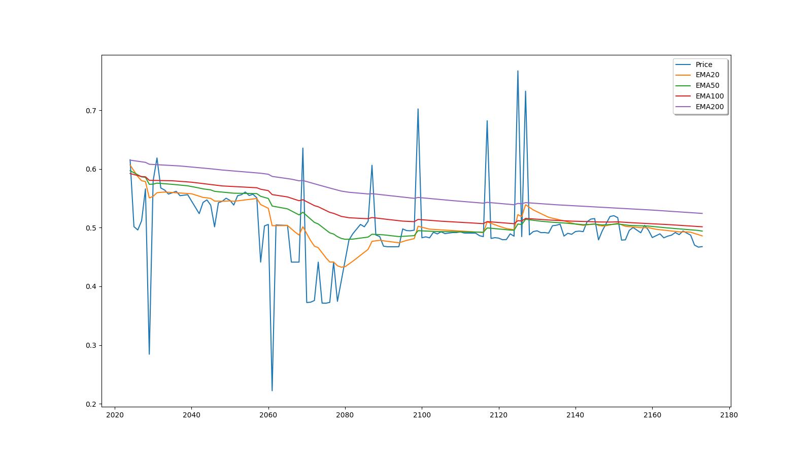 BitStake Exponential Moving Averages