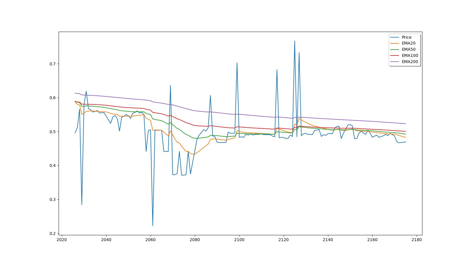 BitStake Exponential Moving Averages