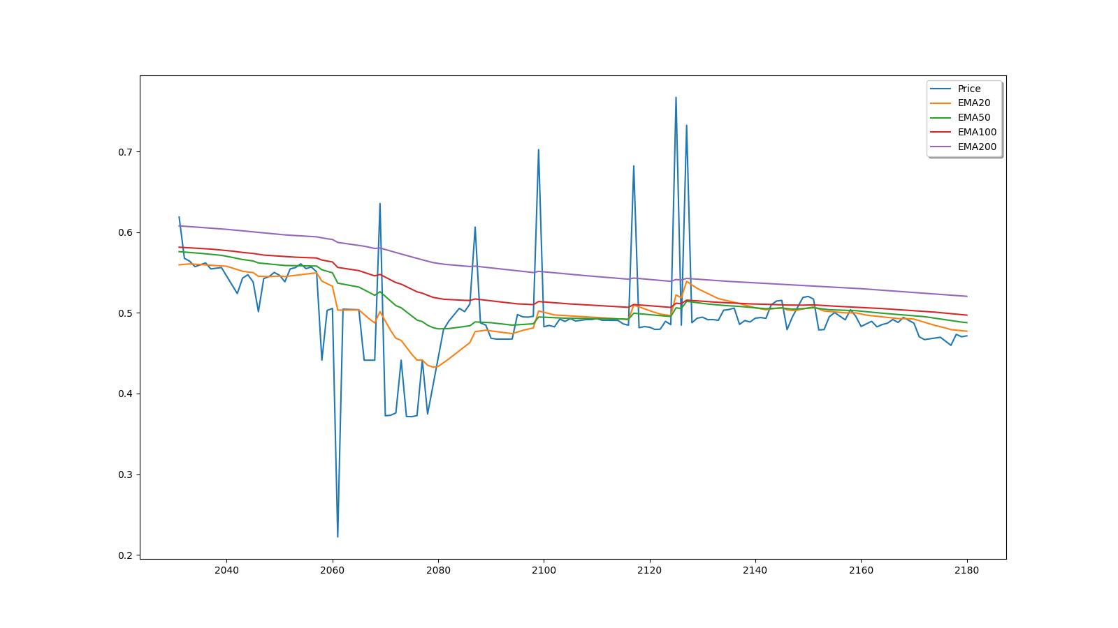 BitStake Exponential Moving Averages