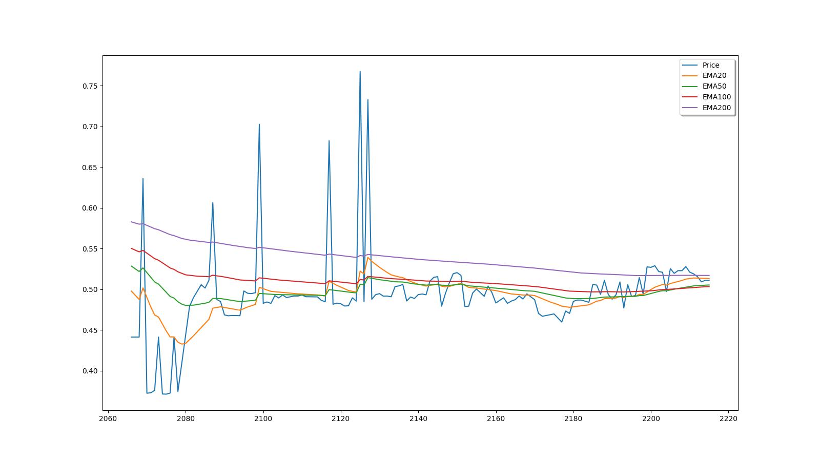BitStake Exponential Moving Averages
