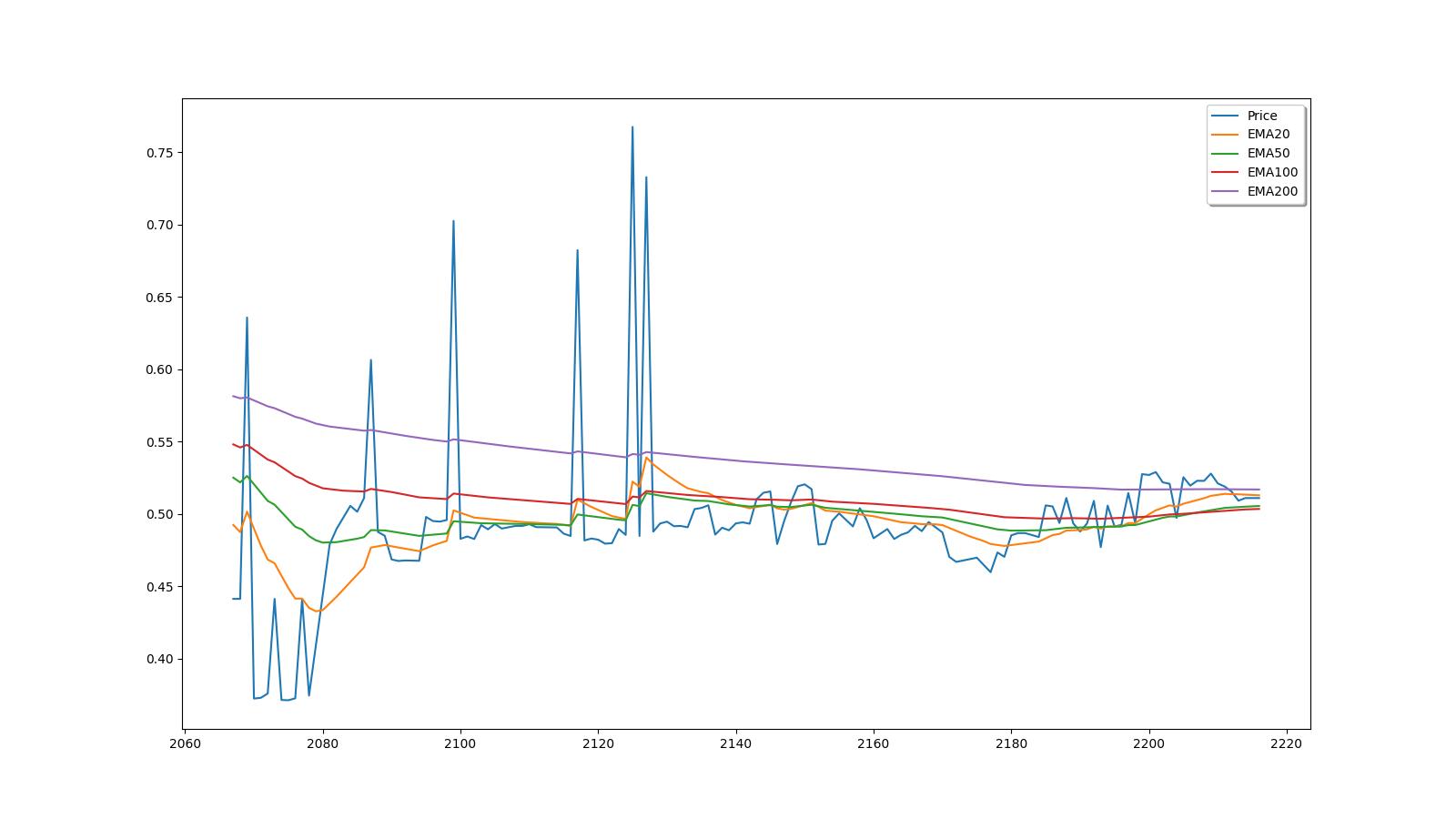 BitStake Exponential Moving Averages