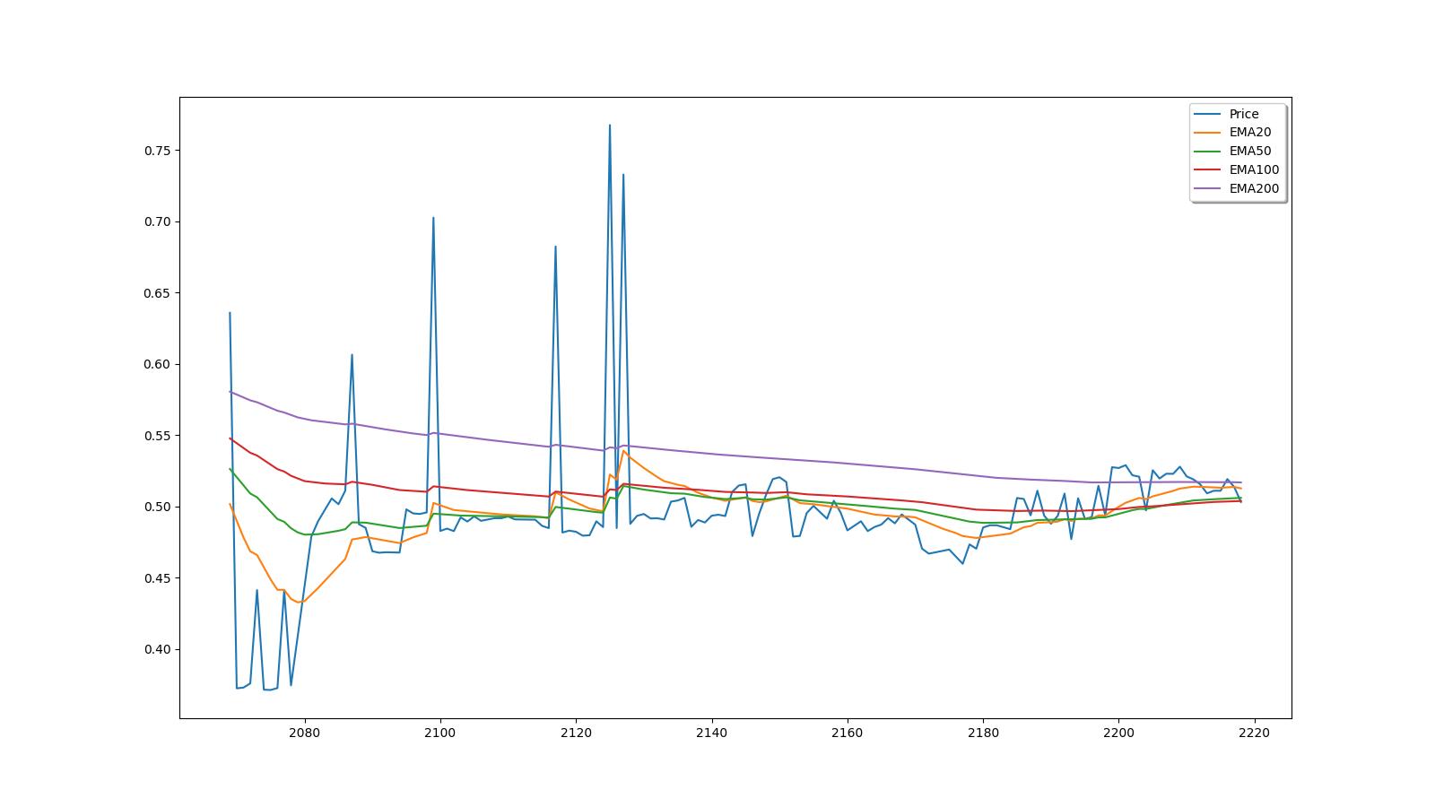 BitStake Exponential Moving Averages