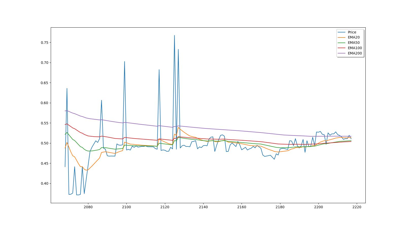 BitStake Exponential Moving Averages