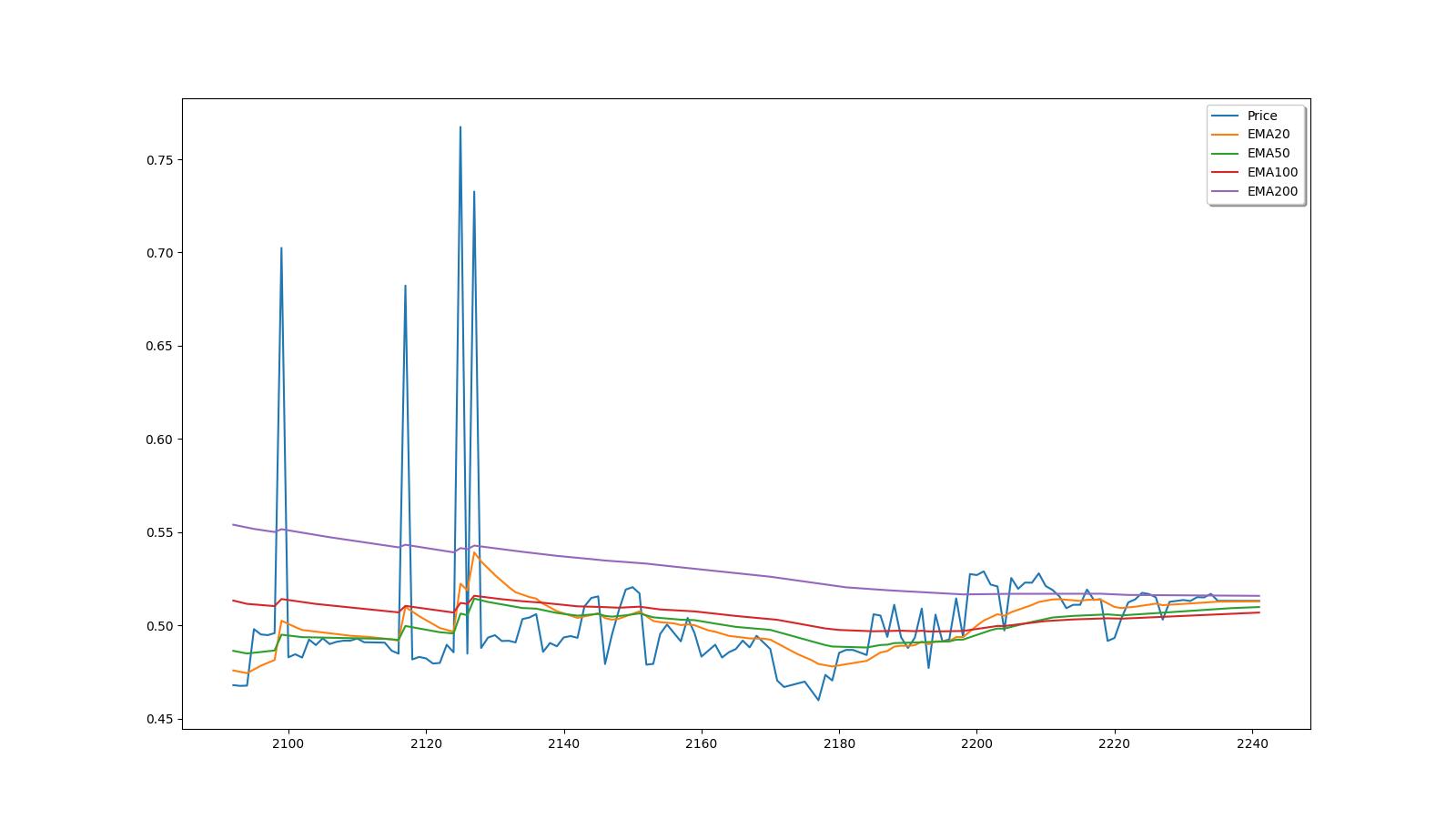 BitStake Exponential Moving Averages