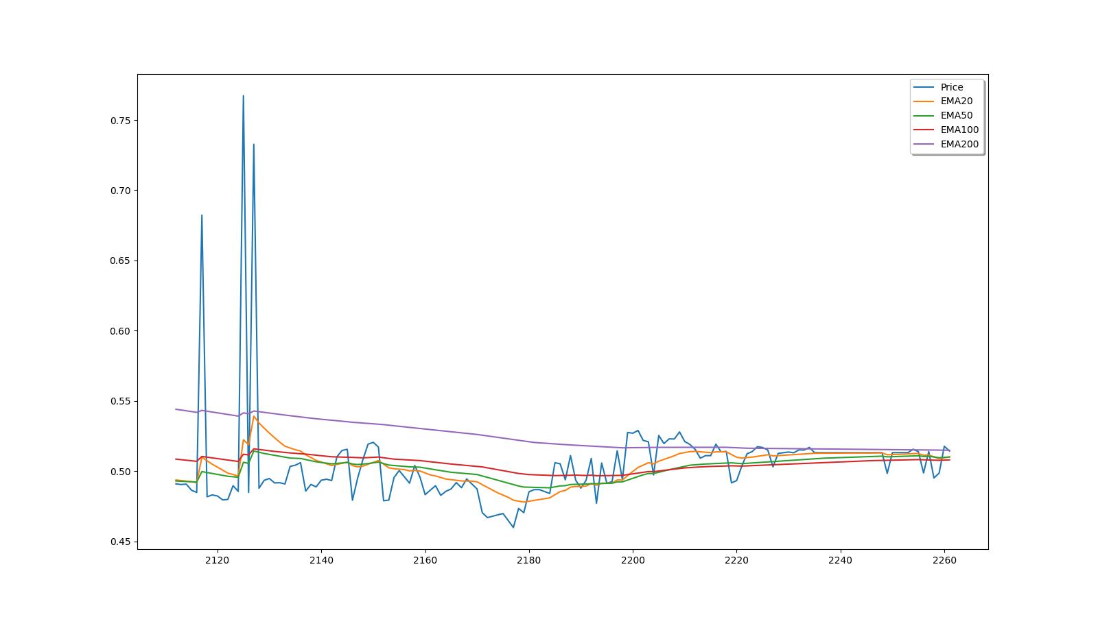 BitStake Exponential Moving Averages
