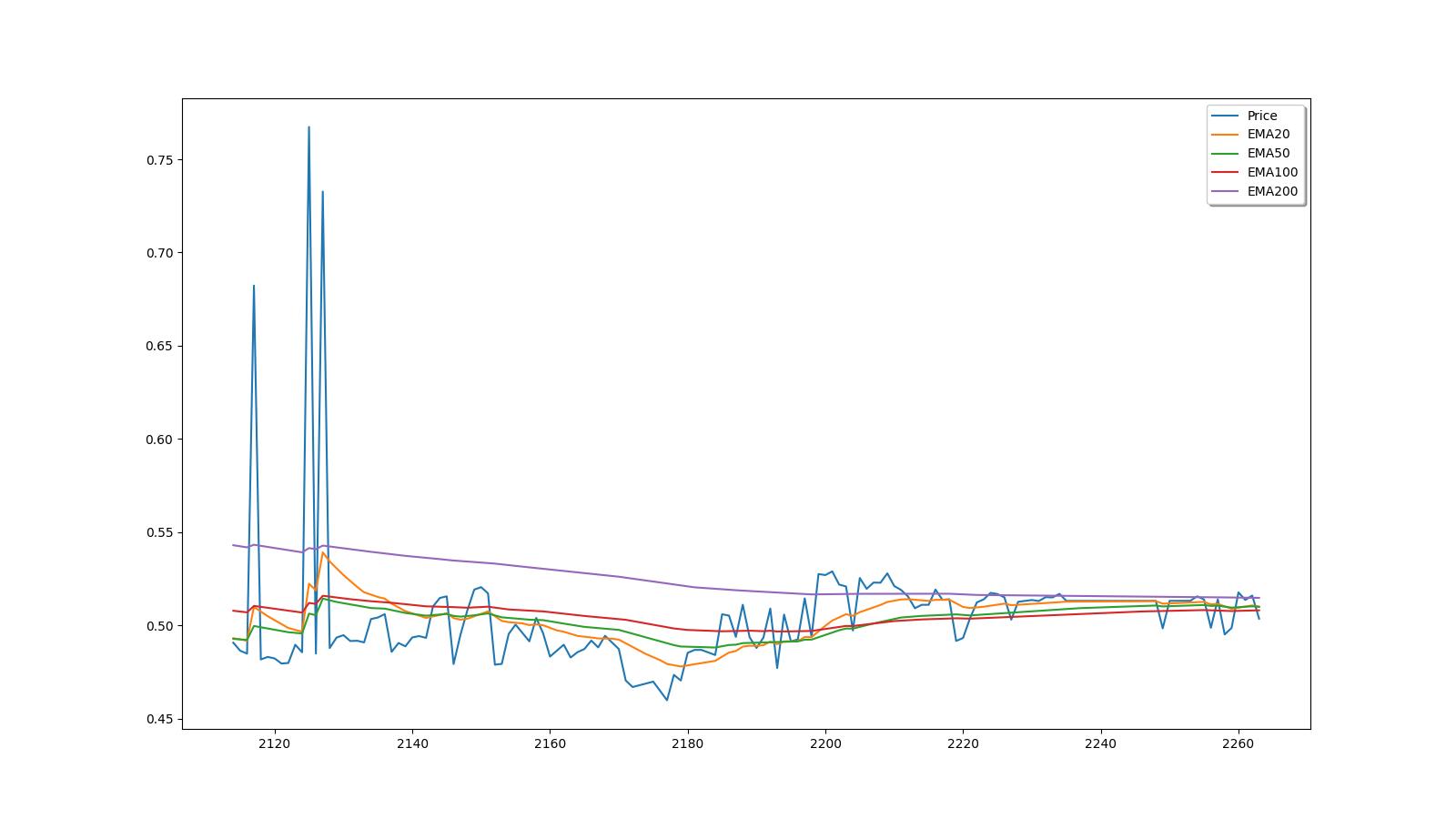 BitStake Exponential Moving Averages