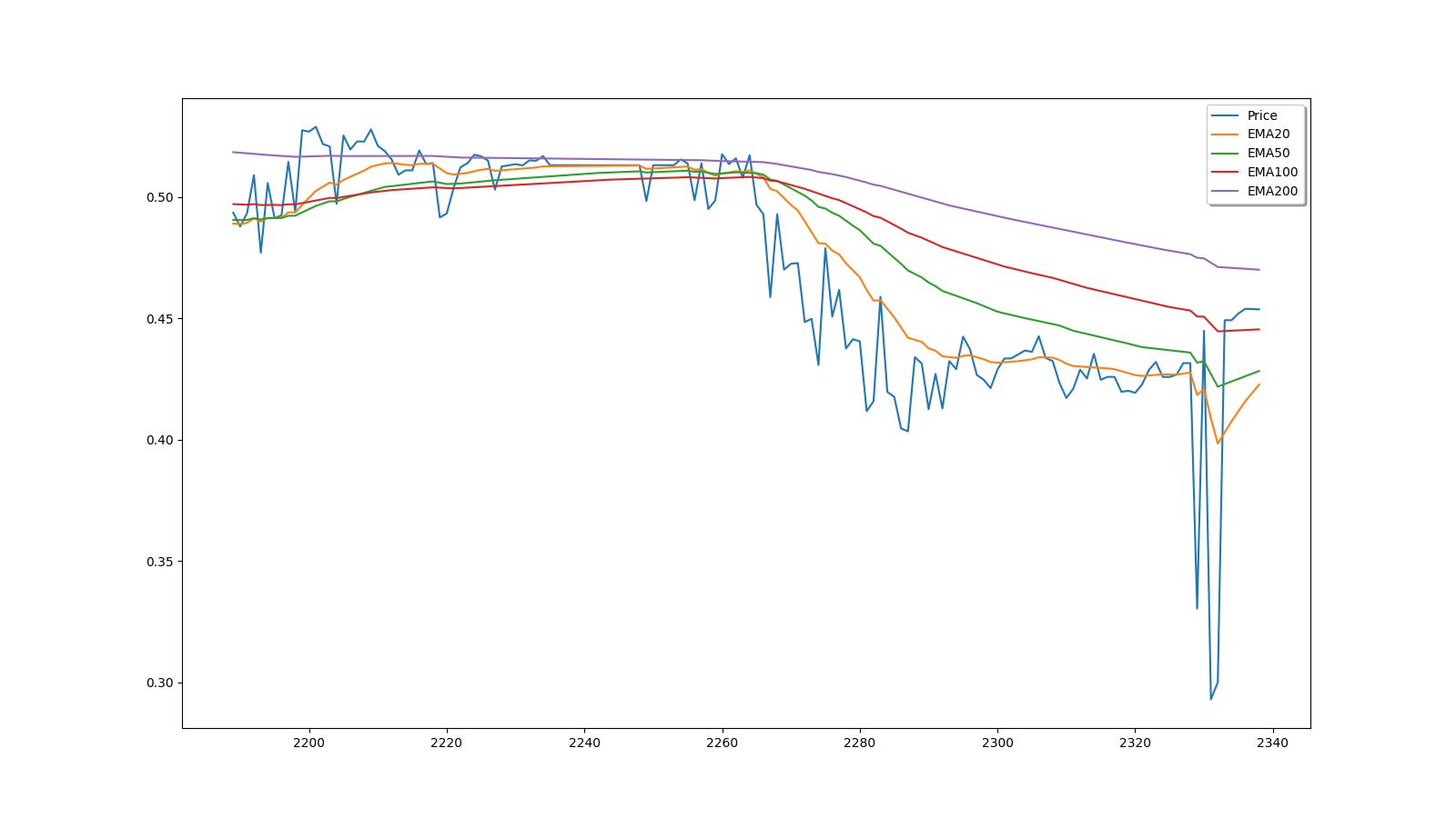 BitStake Exponential Moving Averages