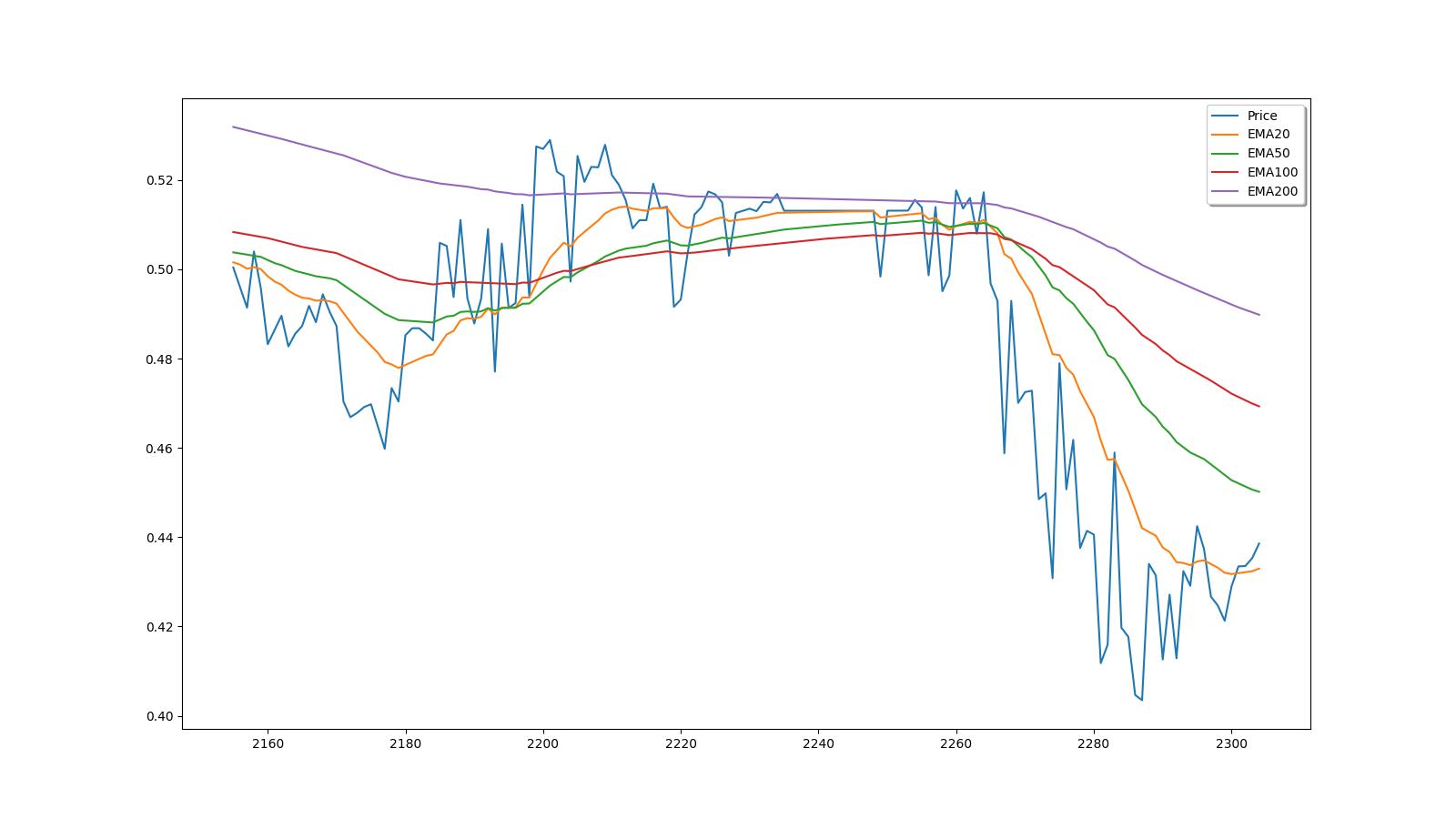 BitStake Exponential Moving Averages