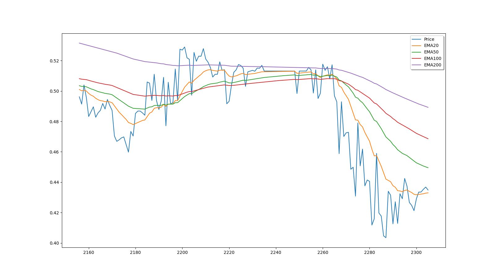 BitStake Exponential Moving Averages