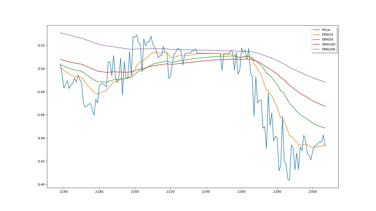 BitStake Exponential Moving Averages