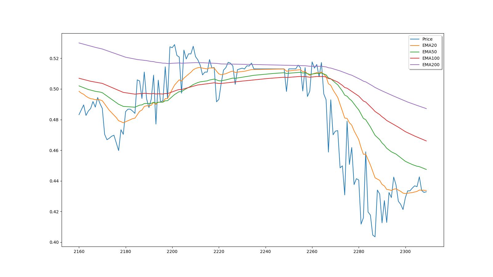 BitStake Exponential Moving Averages